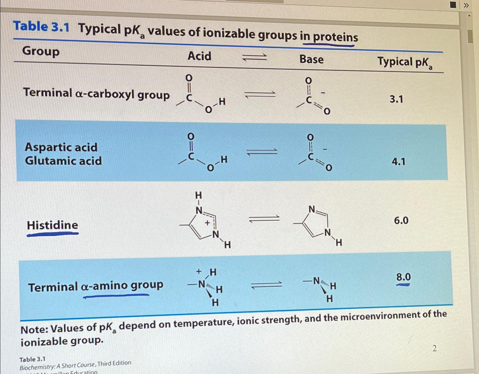Solved Table 3.1 ﻿Typical pKa ﻿values of ionizable groups in | Chegg.com