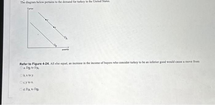 The diagram below pertains to the demand for turkey | Chegg.com