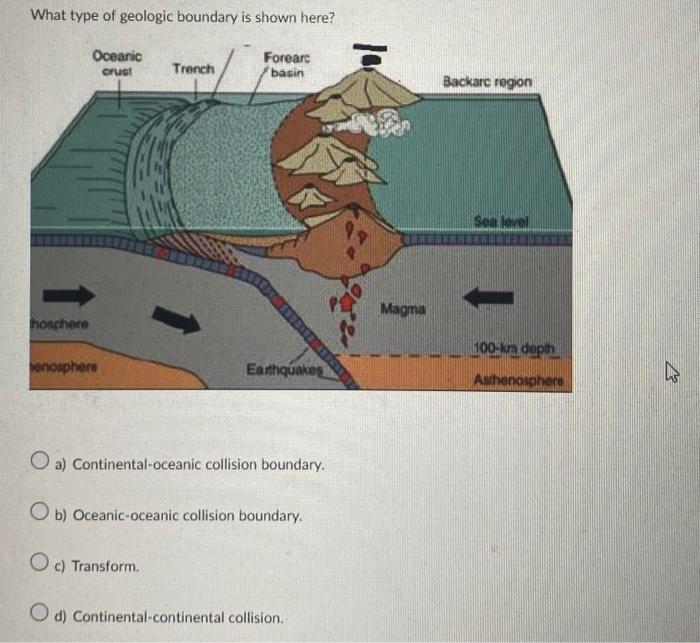 Solved What type of geologic boundary is shown here? a) | Chegg.com