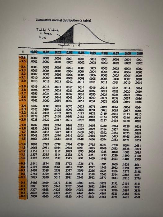 Solved Cumulative normal distribution (z table) Table Value | Chegg.com