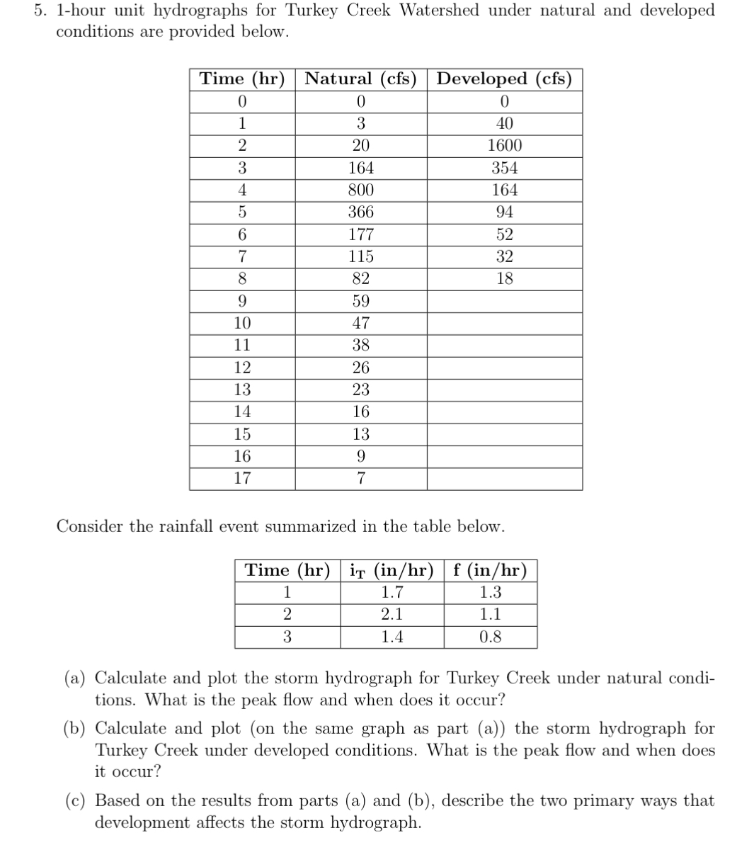 Solved 1-hour unit hydrographs for Turkey Creek Watershed | Chegg.com
