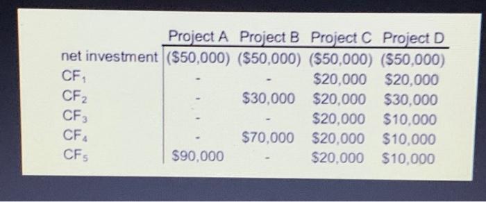 Solved \begin{tabular}{l|cccc} & Project A & Project B & | Chegg.com