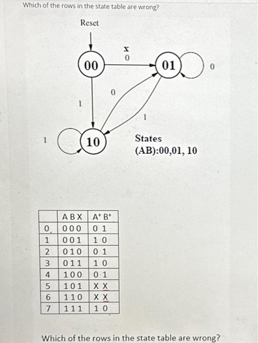 Solved Which of the rows in the state table are wrong? Which | Chegg.com
