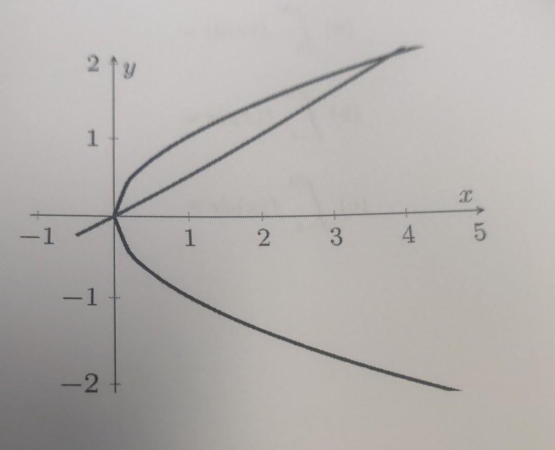 Solved find the volume of the solid obtained by rotating the | Chegg.com