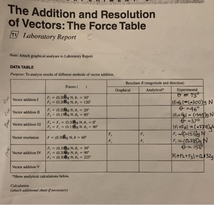 Solved The Addition and Resolution of Vectors: The Force | Chegg.com