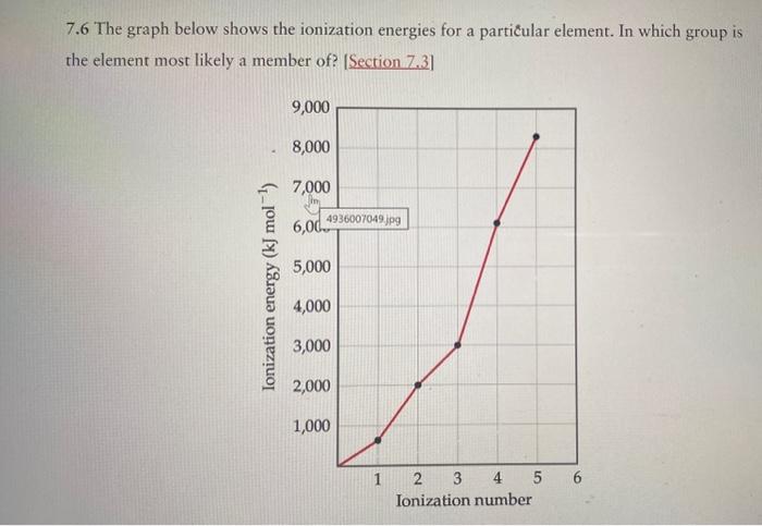 Solved 7.6 The graph below shows the ionization energies for | Chegg.com