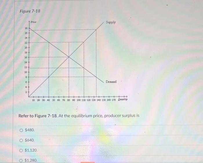 Solved Figure 7-18 Refer to Figure 7-18. At the equilibrium | Chegg.com