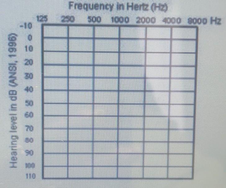 Solved Table 1 below shows the threshold for hearing in the | Chegg.com