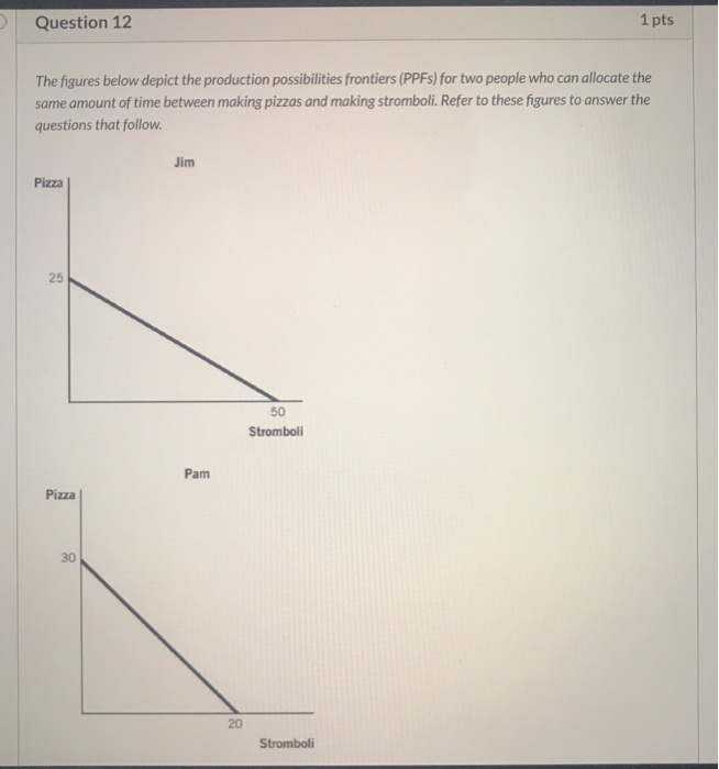 Solved Question 12 1 pts The figures below depict the | Chegg.com