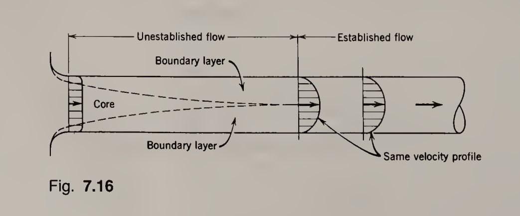9.103. If the length of the unestablished flow zone | Chegg.com