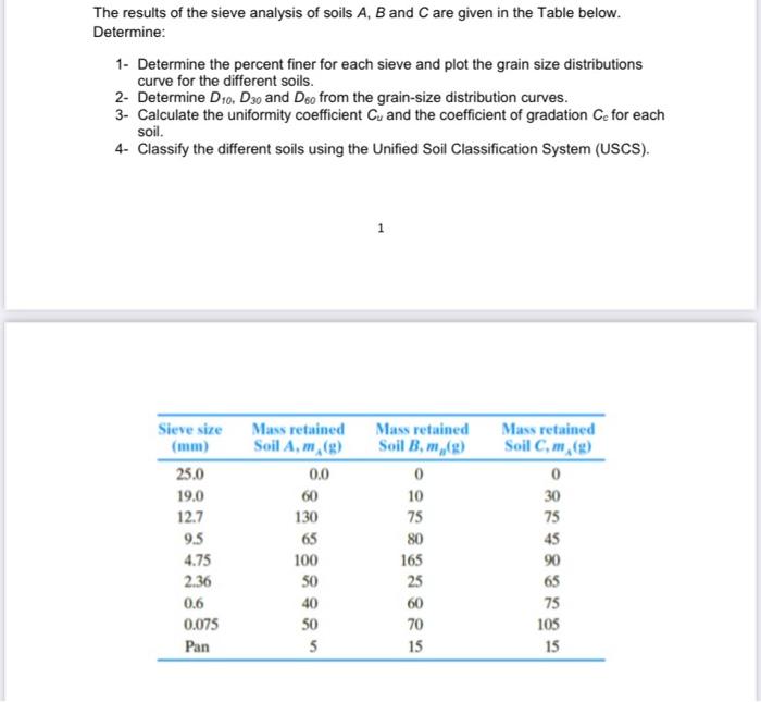 Solved The results of the sieve analysis of soils A,B and C | Chegg.com