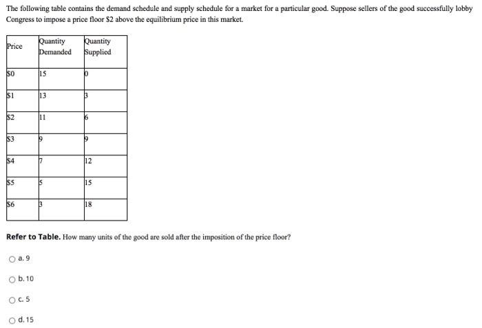Solved 100 Demand 90 80 70 60 PRICE 50 40 30 20 10 5 10 15 | Chegg.com