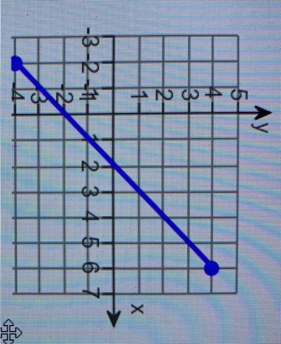 Solved Use the graph to determine a. the functions domain; | Chegg.com