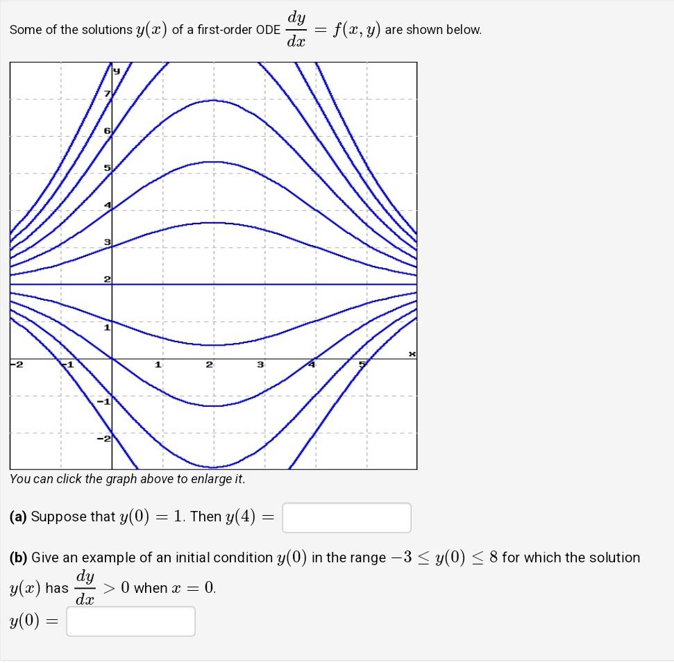 Solved Some of the solutions y(x) of a first-order ODE | Chegg.com