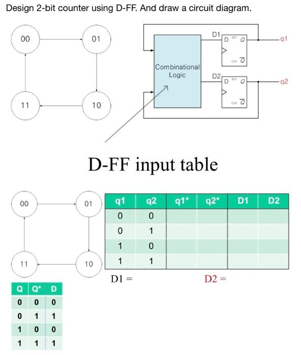 Solved Design 2-bit counter using D-FF. And draw a circuit | Chegg.com