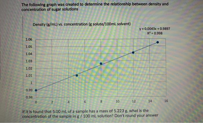 Solved The following graph was created to determine the | Chegg.com