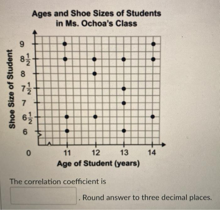 Solved Ages and Shoe Sizes of Students in Ms. Ochoa's Class | Chegg.com