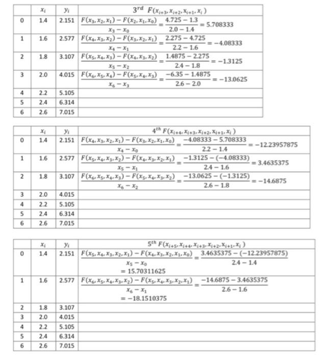 Solved Newton divided difference polynomial and Numerical | Chegg.com