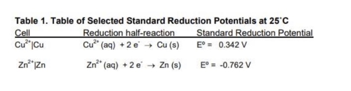 Solved Table 1. Table of Selected Standard Reduction | Chegg.com