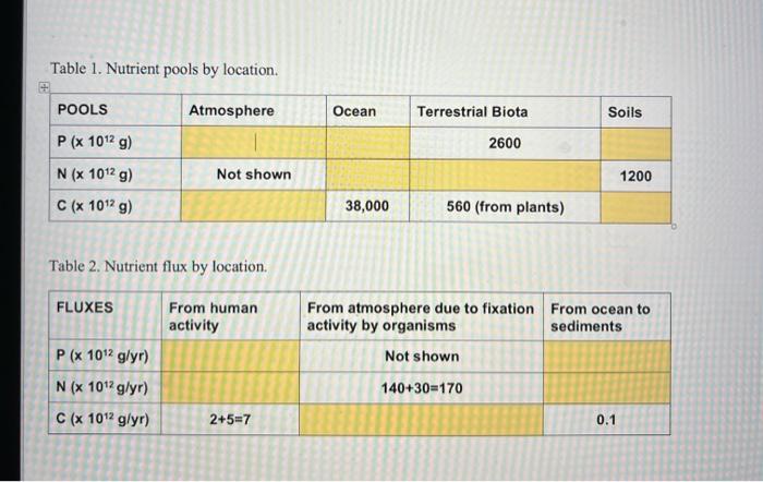 Complete Tables 1 and 2 using the information in | Chegg.com