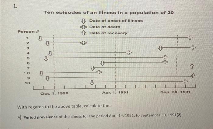 Solved Ten episodes of an iliness in a population of 20 With | Chegg.com
