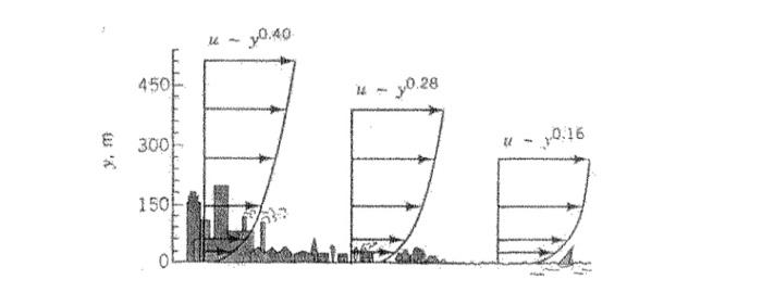 Solved An Atmospheric Boundary Layer Is Formed When The Wind