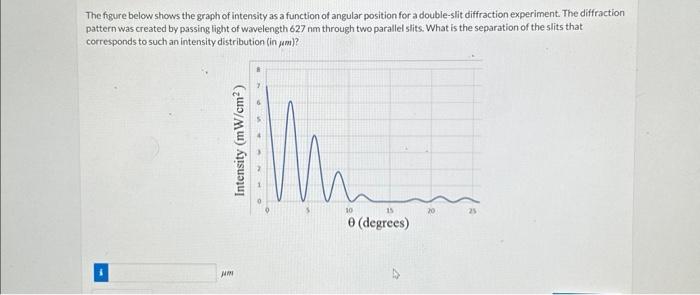 Solved The figure below shows the graph of intensity as a | Chegg.com