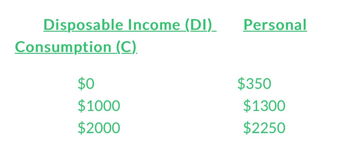 Solved Disposable Income (DI)_ ﻿Personal Consumption | Chegg.com