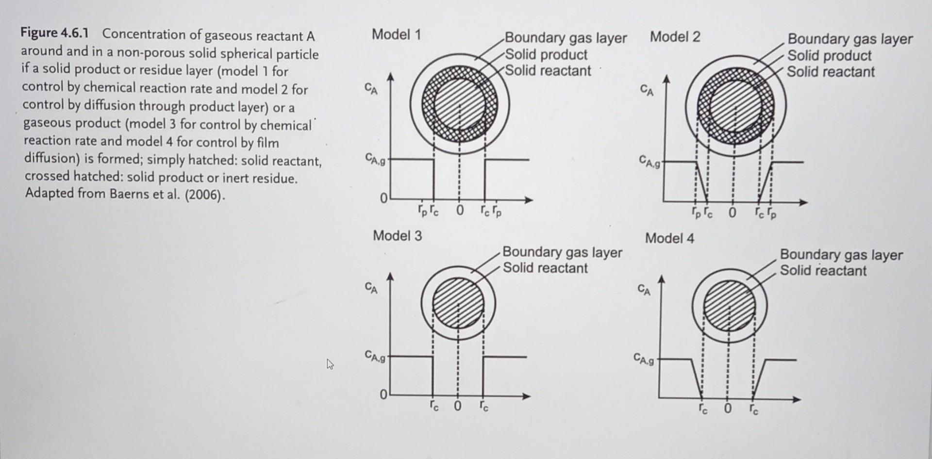 Solved Figure 4.6.1 Concentration of gaseous reactant A | Chegg.com