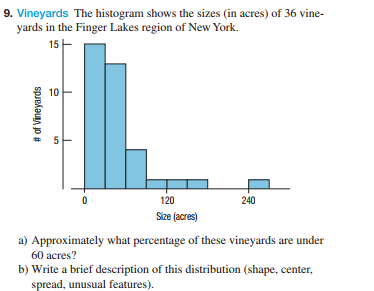 Solved Vineyards The histogram shows the sizes (in acres) | Chegg.com