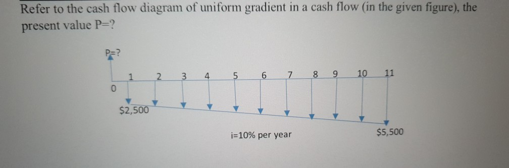 Solved Refer to the cash flow diagram of uniform gradient in | Chegg.com
