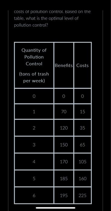 Solved costs of pollution control. Based on the table, what | Chegg.com