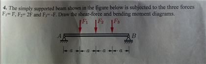 Solved The simply supported beam shown in the figure below | Chegg.com