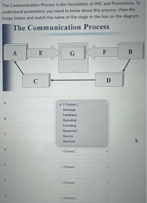 Solved The Communication Process is the foundation of IMC | Chegg.com