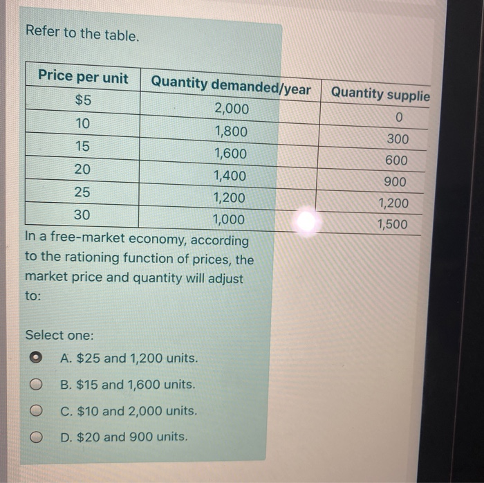 Solved Refer to the table. Price per unit Quantity | Chegg.com