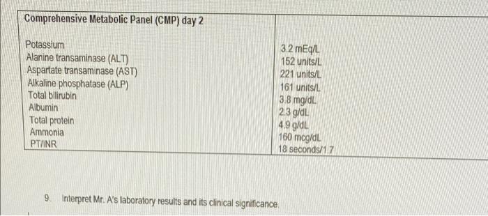Solved Comprehensive Metabolic Panel (CMP) day 2 Potassium | Chegg.com