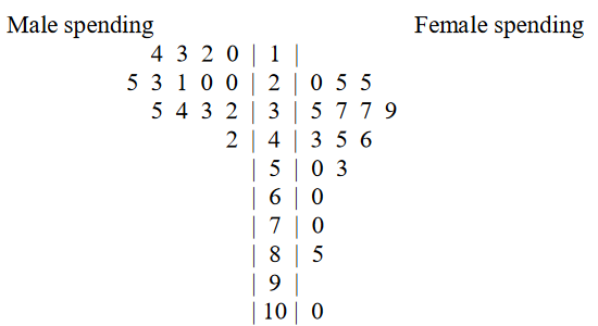 Solved The following back-to-back stemplot represents the | Chegg.com