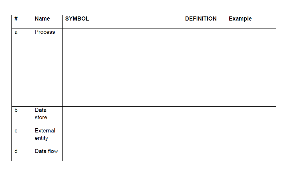 Solved NB: For drawing data flow diagrams (DFDs), ﻿use the | Chegg.com