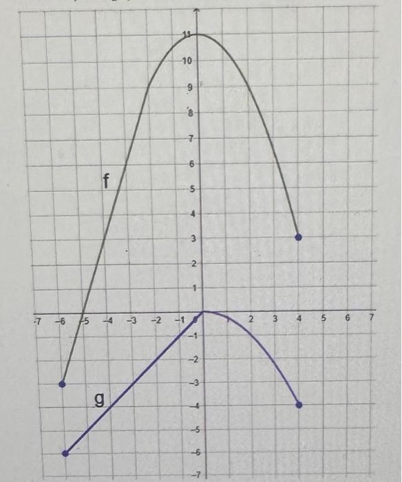 Solved Using the graph given below, please answer the | Chegg.com