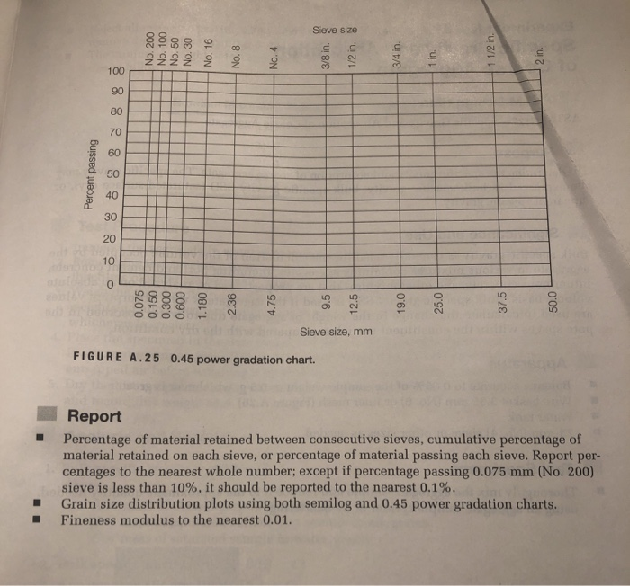 CIVIL ENGINEERING MATERIALS (please help)-Plot ghe | Chegg.com