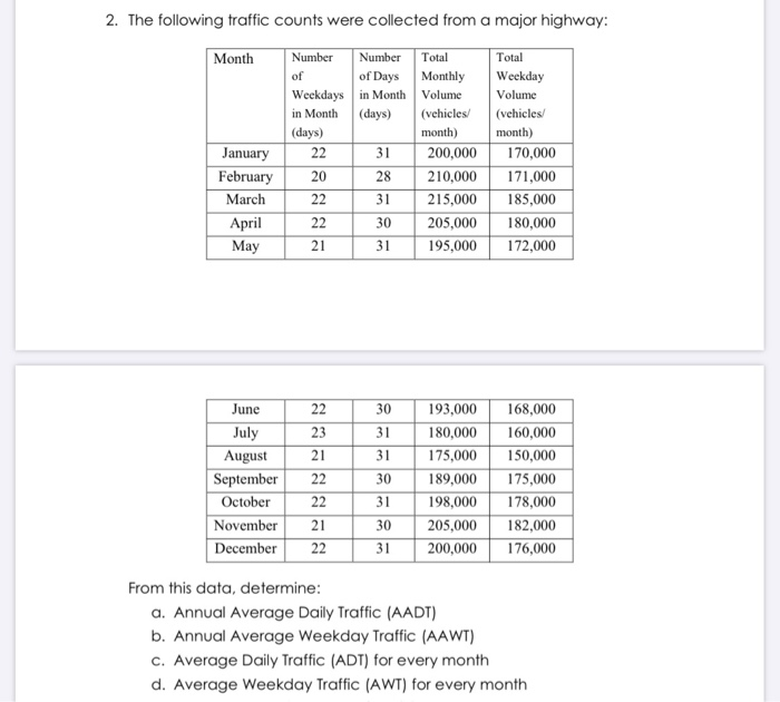 Solved 2. The following traffic counts were collected from a | Chegg.com