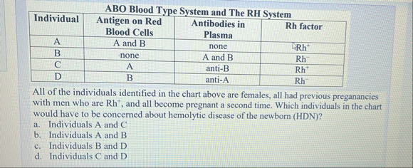Solved ABO Blood Type System and The RH | Chegg.com