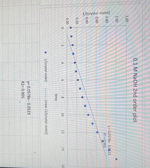 Solved 0.1MNaOH zero order plotGraphical analysis... Based | Chegg.com