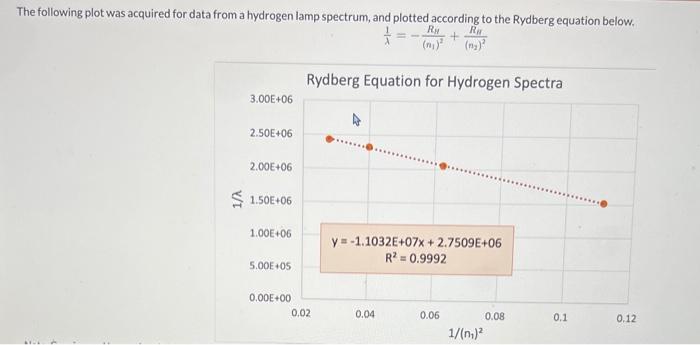 Solved The following plot was acquired for data from a | Chegg.com