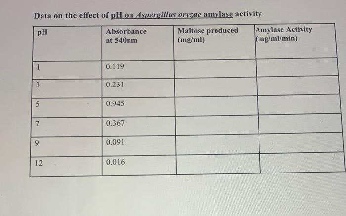Table 2B: Experimental setup for pH pH Tube Buffer | Chegg.com