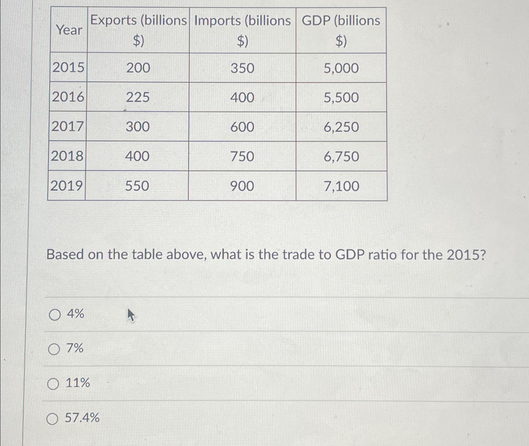 Solved \table[[Year,\table[[Exports (billions],[$ | Chegg.com
