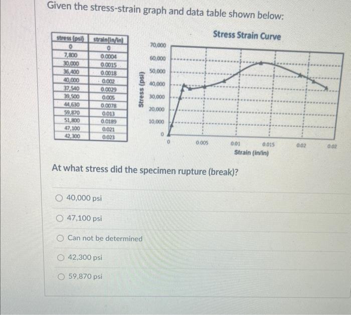 Solved Given the stress-strain graph and data table shown | Chegg.com