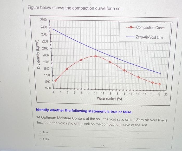 Solved Figure below shows the compaction curve for a soil. | Chegg.com