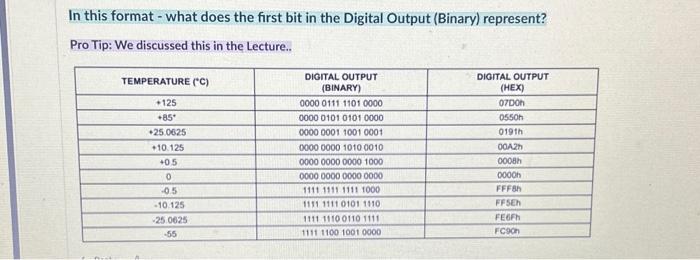 Solved In this format - what does the first bit in the | Chegg.com