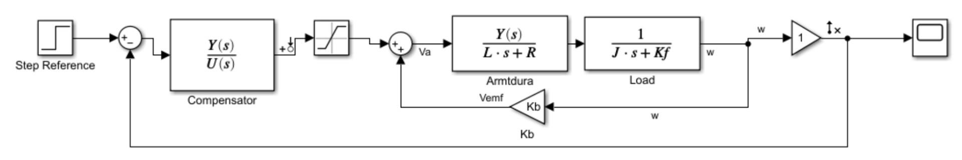 For the following rotation control system of an | Chegg.com